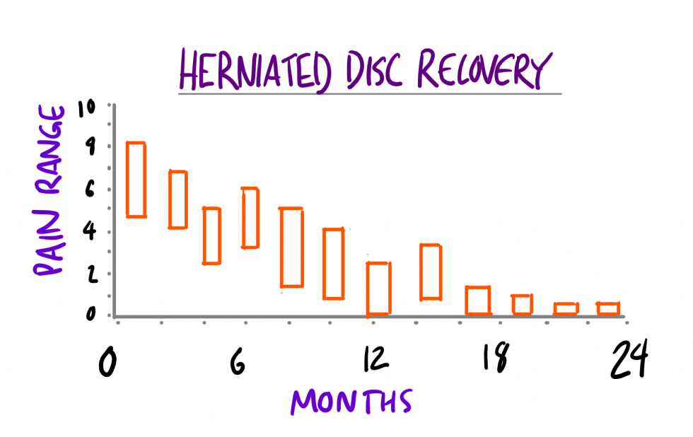 How Long Does a Herniated Disc Take to Heal?